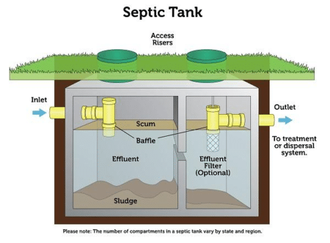How Does A Septic Tank Work? - Maryland Sewer and Plumbing Service, Inc.